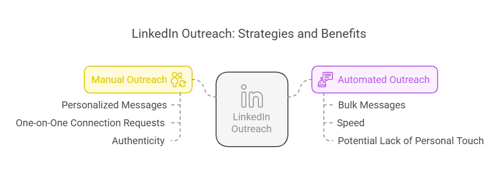 Manual vs Automated LinkedIn Outreach: The Ultimate 2025 Guide